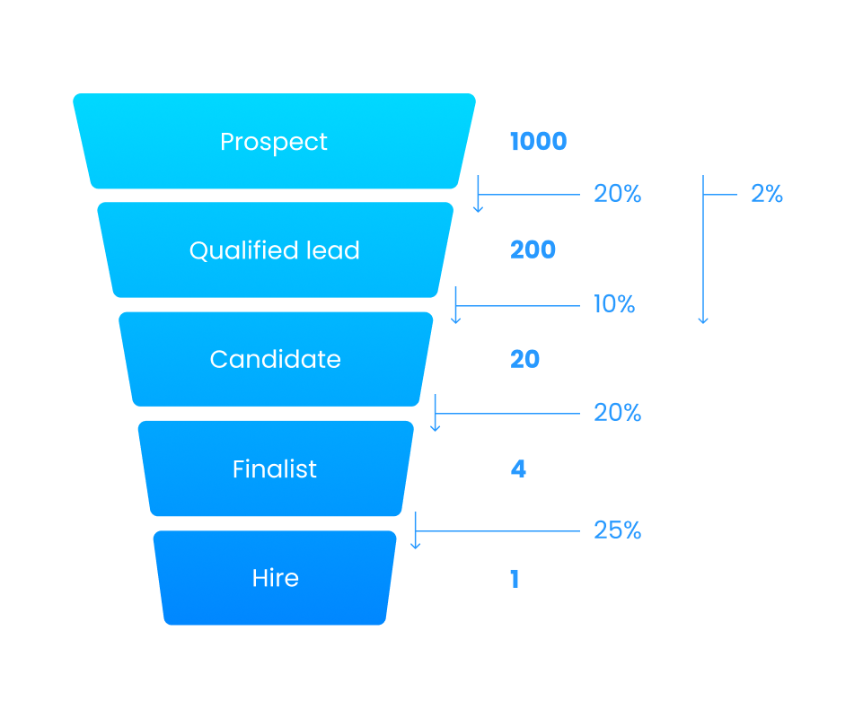 The Recruitment Funnel Guide: from prospect to hire